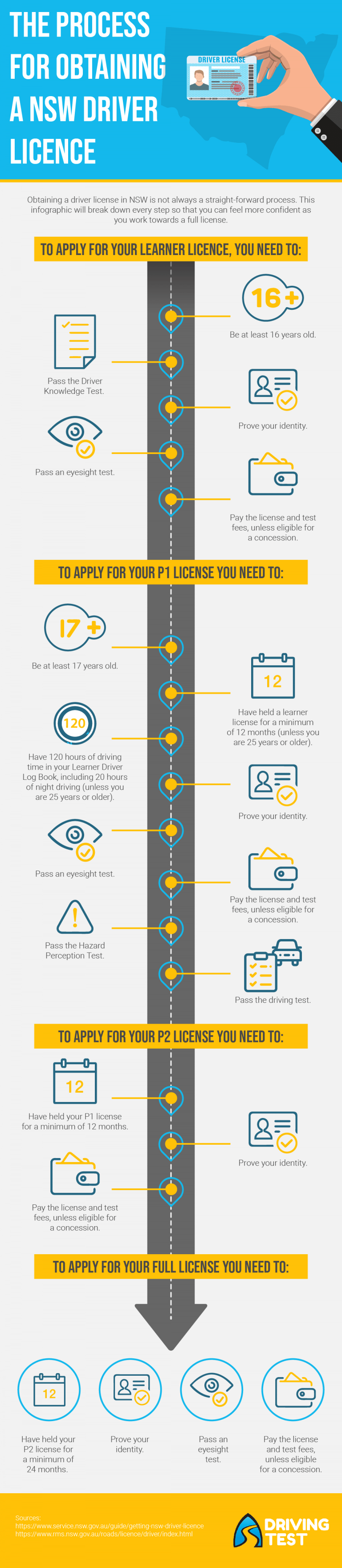 The Process For Obtaining A NSW Driver Licence | Drivingtest.education